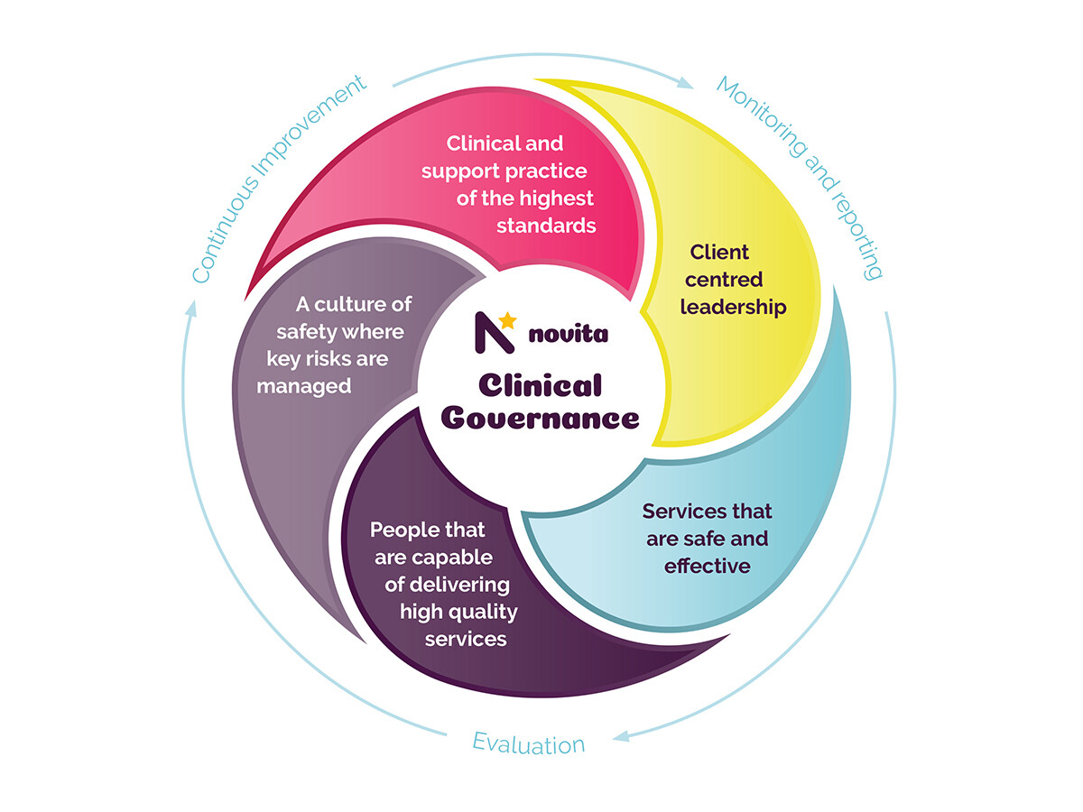 Novita Org | Clinical Governance